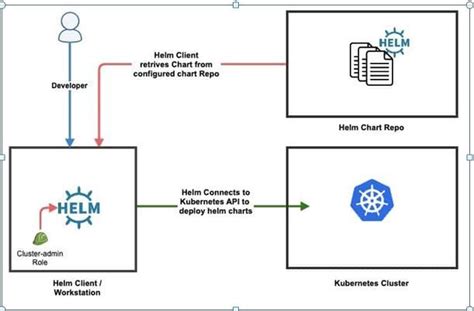 Automating Laravel Deployments With Helm Charts In Kubernetes