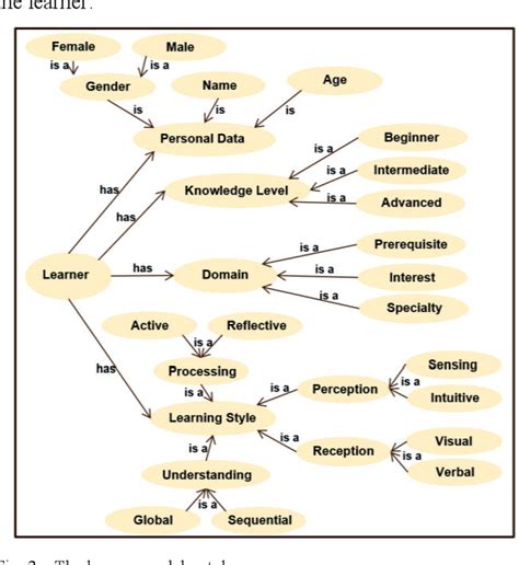 Figure 1 From Personalized E Learning Recommender System Based On A Hybrid Approach Semantic