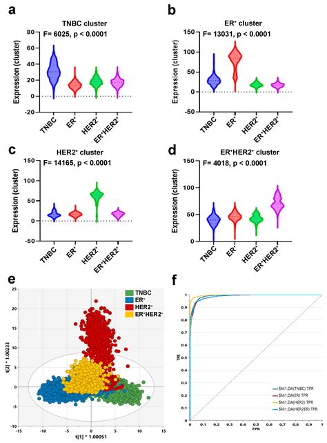 Cells Free Full Text Single Cell Transcriptome Analysis Revealed