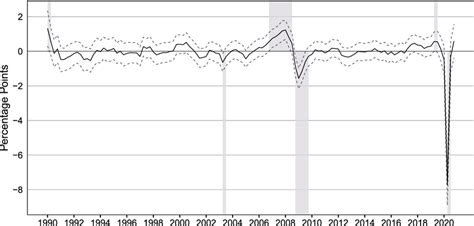 Global Component Of Output Gaps The Solid Line Represents The Download Scientific Diagram