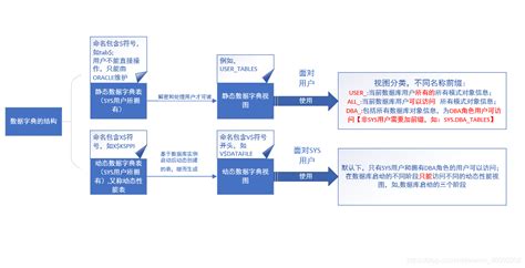 oracle————数据字典的结构和使用 oracle的数据字典组成 csdn博客
