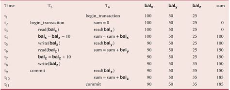 Transaction Management Part2 Concurrency Control School Of