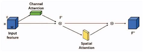 Figure 4 From Cascade Meta Rcnn For Few Shot Object Detection Semantic Scholar