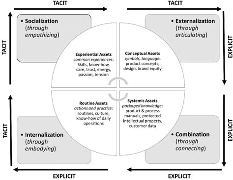 Dynamic Knowledge Creation Process Seci Adapted From Nonaka Toyama