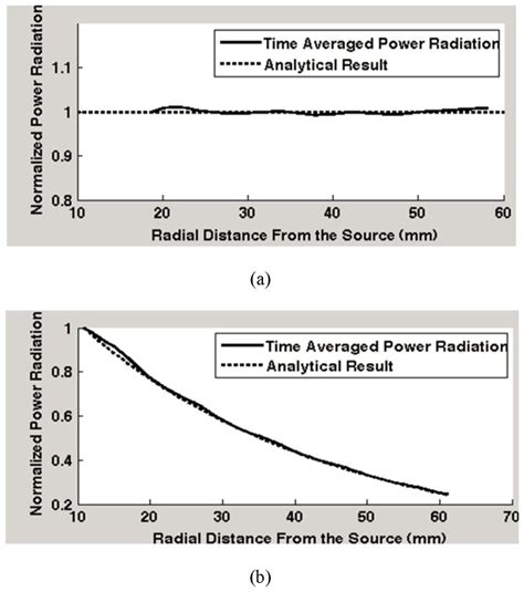 The Solid Line Represents The Fdtd Calculated Data And Dotted Line