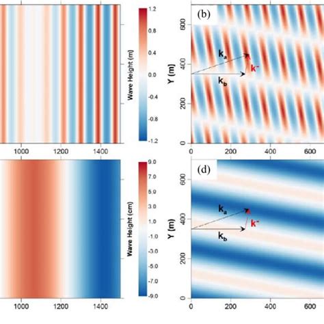 Color Free Surface Wave Groups Resulting From Two Bichromatic Waves Download Scientific