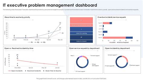 It Executive Problem Management Dashboard Ppt Slide