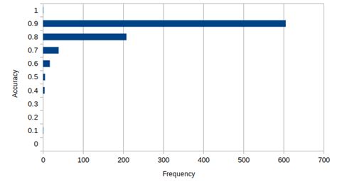 A Histogram Of Segmentation Accuracy Value Distribution Download