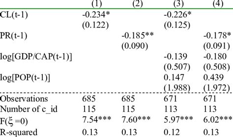 Proportion Of Multilateral Tied Aid Dependent Variable Log[ Partially Download Scientific