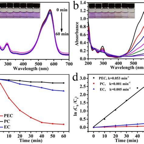 A Lsv Curves Of Tio2ito And Bare Ito Electrode Measured With And