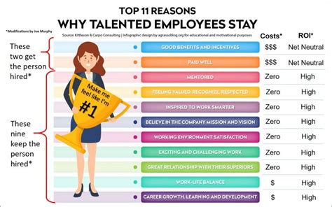 How To Attract And Keep Top Talent At Work David Dargenzio Posted On