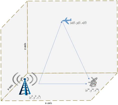 Passive Radar Tracking In Clutter Using Range And Range Rate Measurements