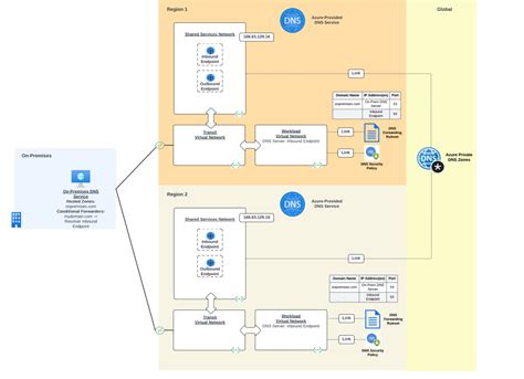 Dns In Microsoft Azure Dns Security Policies Journey Of The Geek