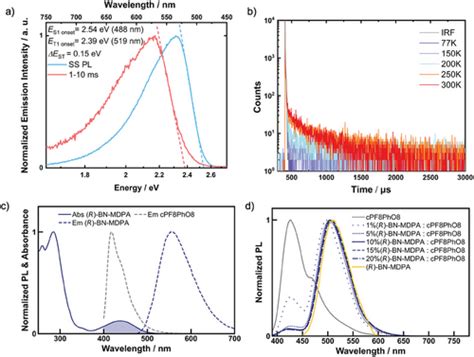 Enhancing Circularly Polarized Electroluminescence Through Energy