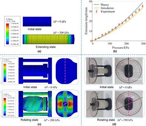 Simulation Of The Soft Extension Actuator B Comparison Between The