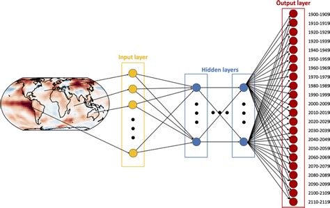 Schematic Of Ann Architecture Employed Here To Predict The Year Of A