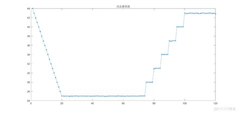 优化算法 动态粒子群算法求解动态函数问题（附matlab代码） 51cto博客 粒子群优化算法综述