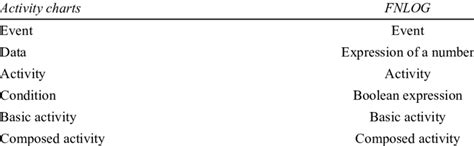 Translation Of The Activity Chart Components To Fnlog Download