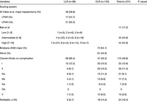 Scoring System And Postoperative Outcome Download Scientific Diagram