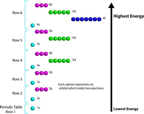 Periodic Table Electron Configuration Pattern