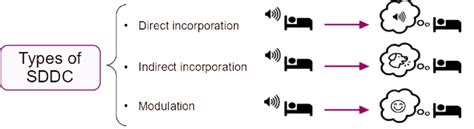 Schematic Representation Of The Three Main Types Of Stimulus Dependent
