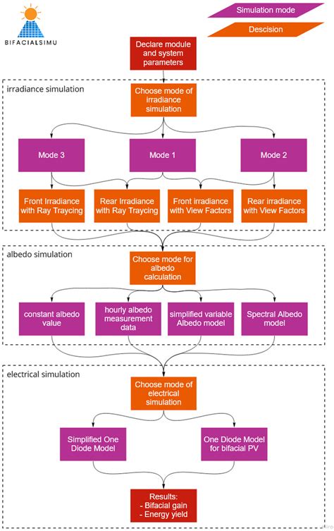 the simulation procedure can be divided into 3 different parts the