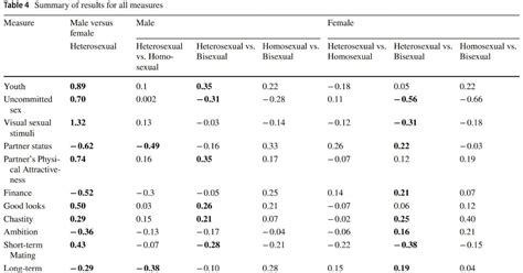 14 measures shown produce sex based sexuality differences in every