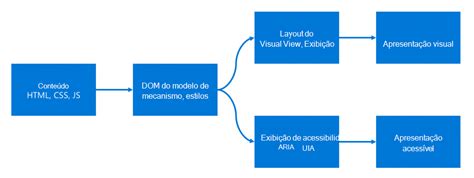 Acessibilidade No Microsoft Edge Microsoft Edge Developer Documentation Microsoft Learn