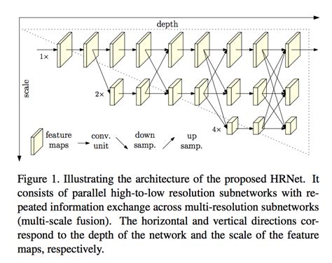 Hrnet 簡介 Deep High Resolution Representation Learning For Human Pose Estimation Xiaosean