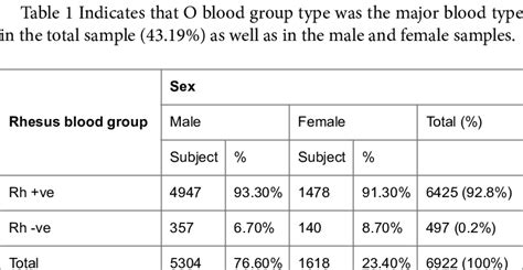 Sex Wise Distribution Of ABO Blood Groups In The Total Sample Download Table