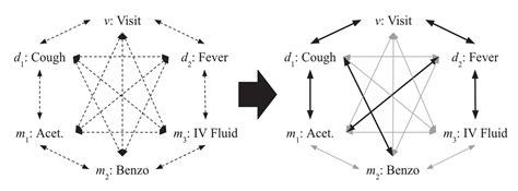 논문 리뷰 Learning the Graphical Structure of Electronic Health Records with Graph Convolutional