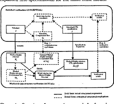 figure 1 from formal verification of statecharts using finite state