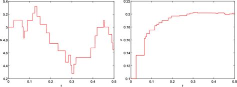 The Development Of Adaptive Parameters Download Scientific Diagram