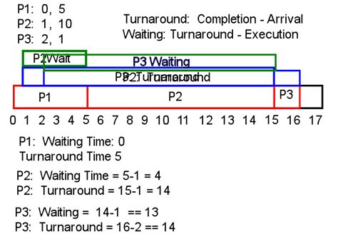 Scheduling