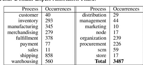 Table I From A Transfer Learning Framework For Annotating