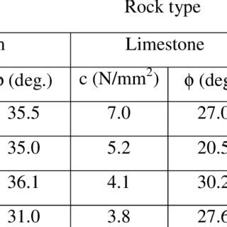 Shear Strength Parameters Download Table