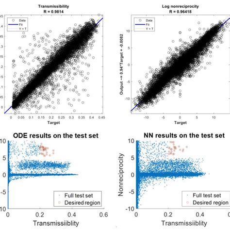correlation between the target and output prediction of the test set