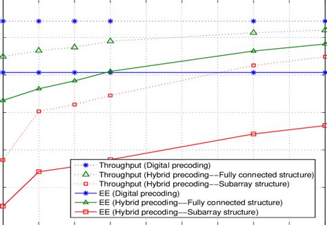 throughput versus number of rf chains download scientific diagram
