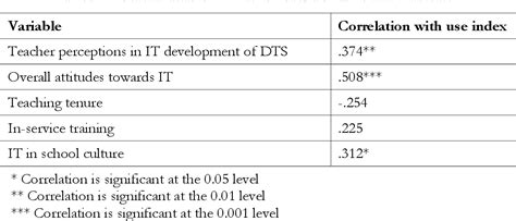 Table 2 From An Investigation Of Digital Thinking Skills In Efl Digital Instruction Semantic