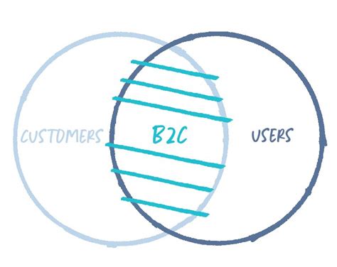 the benefits of knowing the difference between a customer and a user