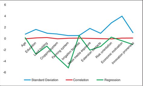 Standard Deviation Correlation And Regression Coefficients Of Farmers
