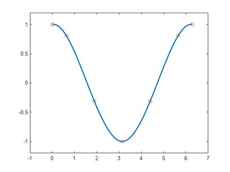 How To Construct Splines Matlab And Simulink Example