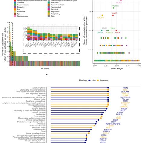Disease Specificity Of Predictor Proteins A Number Of Disease Groups Download Scientific