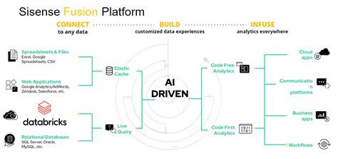 Databricks Sisense