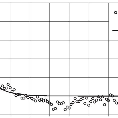 Covariogram Of The Residuals From The Ols Estimation Of The Value Of