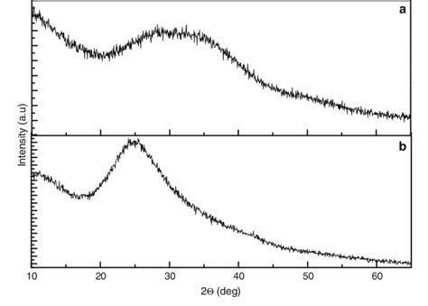 X Ray Diffractograms Intensity Versus Bragg Angle Graph Of