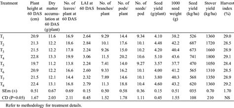 Effect Of Different Nutrient Management Practices On Growth Parameters