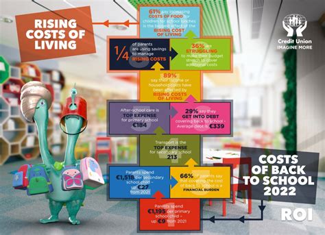 Back To School Costs Ilcu Survey 2022 Hsscu