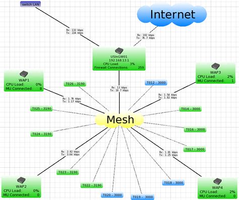 Mikrotik Conf Wifi Mesh [eureka Moment]