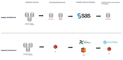 Data And Ml Architecture Case Study 1 By Sree Harsha Medium